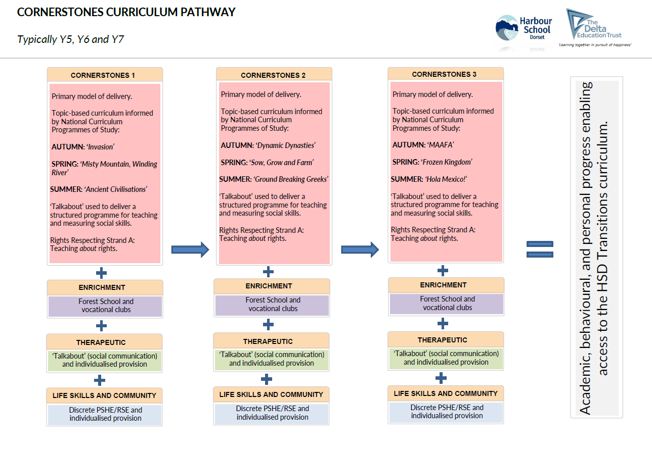 Curriculum Statement – The Harbour School Dorset